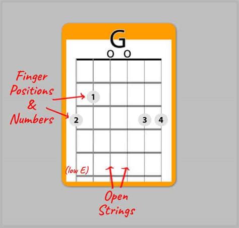 How To Read Guitar Chord Diagrams Quickstart Guide