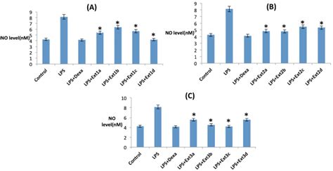 Nitric Oxide No Scavenging Assay Following Griess Reagent Method