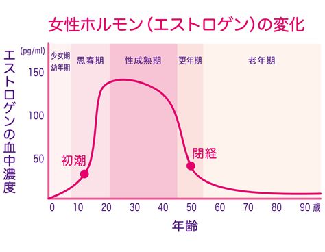①知っているつもりの女性ホルモン 【私の体と心を知ってもっとキレイになろう】 ココロト