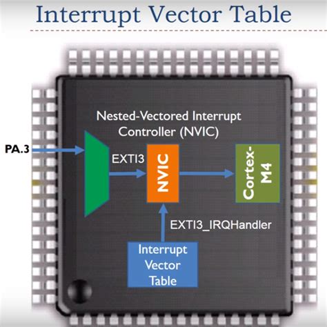kit stm32f4 discovery bài 4 ngắt ngoài exti Điện tử