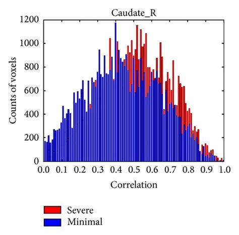 Comparisons Of Histogram Plots Of Correlation Coefficients Over All