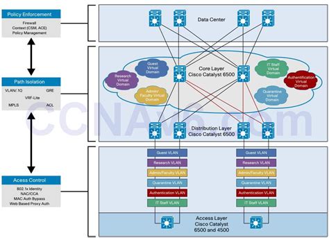 what are the three major components of cisco network virtualization