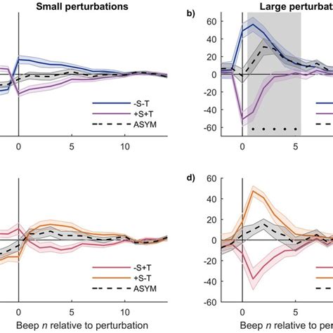 paced finger tapping task with an unexpected tempo perturbation a