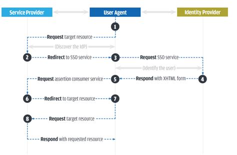 overview on saml authentication and steps to configure saml