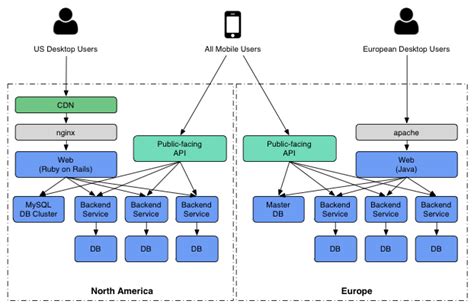 mobile app backend architecture