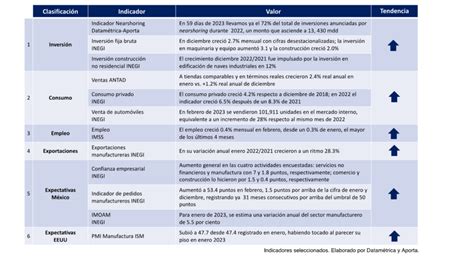 La Economía Mexicana Empuja Fuerte Las Cifras No Mienten