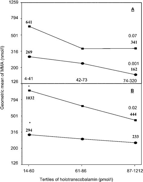 Geometric Mean Of Mma Concentration In Relation To Holotc And Renal