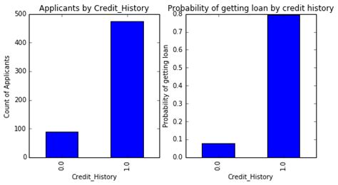 python how do i stop the getting blank plots when trying