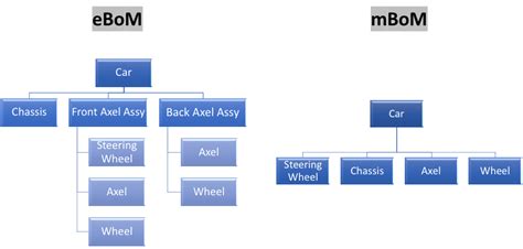 what is bill of materials bom types template and examples