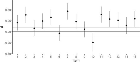 plot of effect size of sex gender difference male—female in estimated
