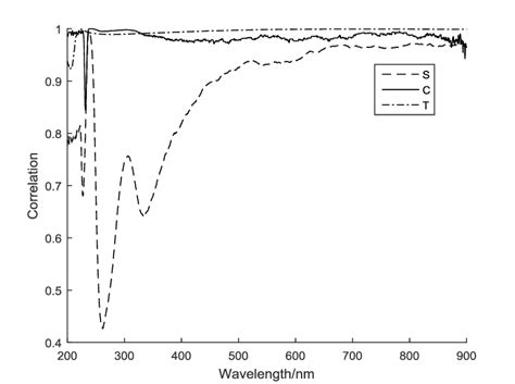 Correlation Analysis Of Different Factors And Absorbance In