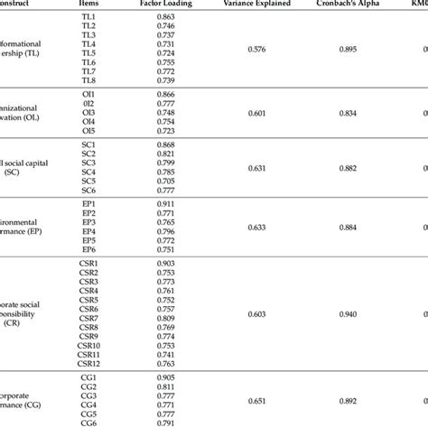Confirmatory Factor Analysis Reliability And Validity Of Measurement