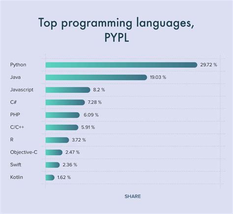 most popular programming languages for 2023 programming languages