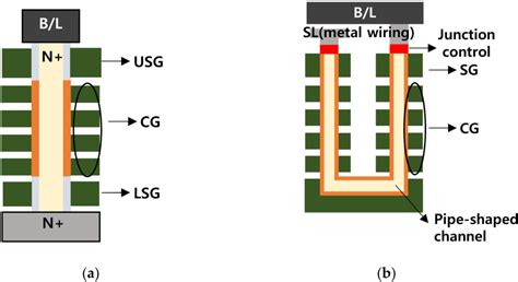 Figure 3 From Architecture And Process Integration Overview Of 3d Nand