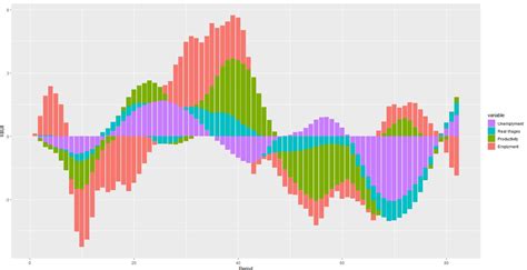 ggplot2 historical variance error decomposition plot in