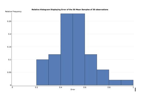 solved describe the shape of the histogram do the data a