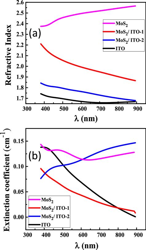 Variation In A Refractive Index N And B The Extinction Coefficient