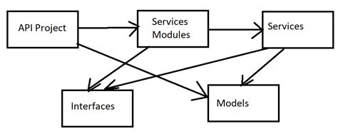 c net core api dependency injection without having