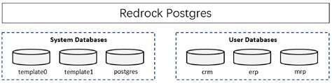 databases redrock postgres documentation