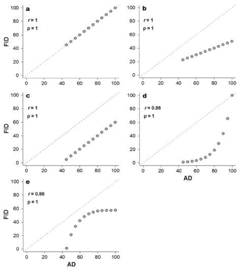 Examples Of How A Correlation Coefficients Pearsons R And Spearmans
