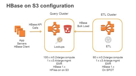 low latency access on trillions of records finra s architecture using