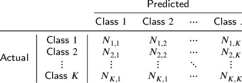 confusion matrix for multi class classification download scientific