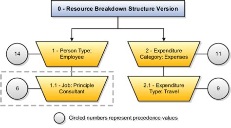 oracle fusion applications project management implementation guide