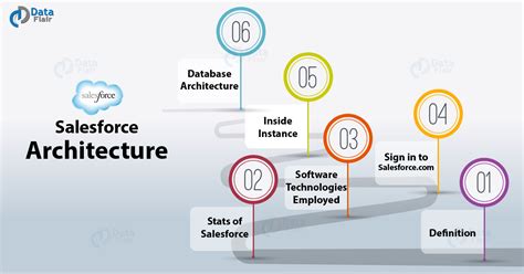 exploring salesforce architecture with example dataflair