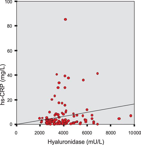 backward linear regression analysis showed a significant correlation