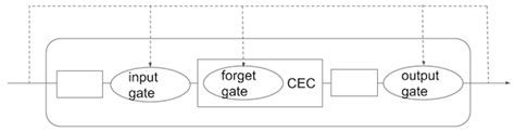 tensorflowのrnn lstm のチュートリアルのコードを読む sambaiz net