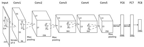 4 an illustration of the architecture of alexnet deep convolutional