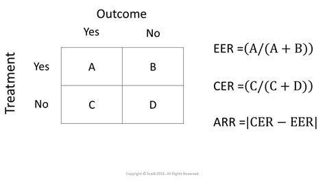 Absolute Risk Reduction Arr Is The Absolute Difference Between The