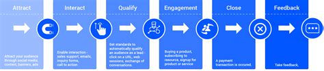 How To Design An Improved Lead Generation Process [guide]