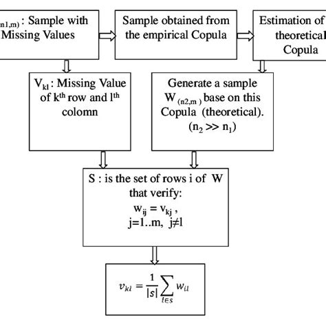 pdf handling missing data problems with sampling methods