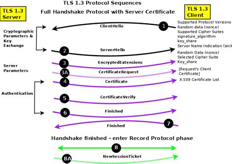 x509 certificate chain border certificate