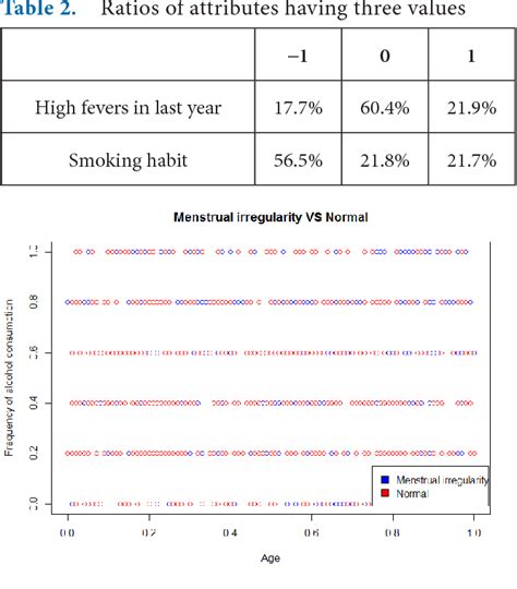 Table 2 From Implementation Of Menstrual Irregularity Prediction Model