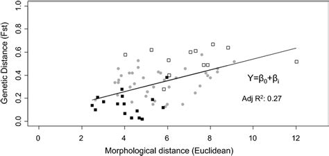 Simple Linear Regressions Between Morphological And Genetic θst