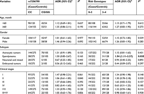 Stratification Analysis Of Risk Genotypes With Cns Tumor Susceptibility