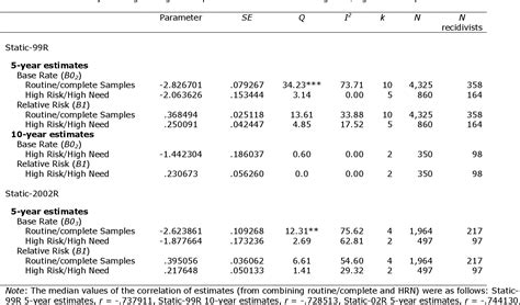[pdf] What Sexual Recidivism Rates Are Associated With Static 99r And