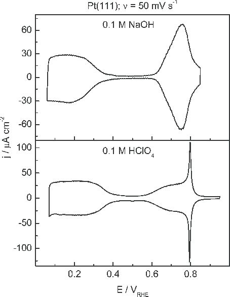 Cyclic Voltammograms Of Pt 111 In 0 1 M Hclo 4 And 0 1 M Naoh Sweep