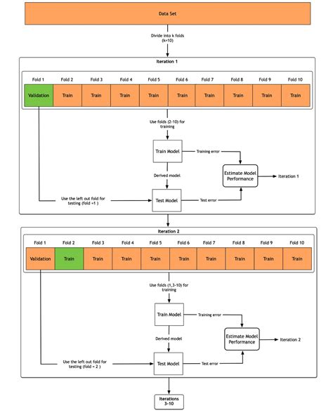 Data Science Simplified Part 12 Resampling Methods By Pradeep Menon