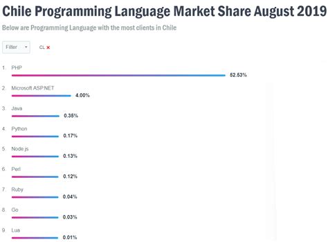 chile software outsourcing and top nearshore development talent
