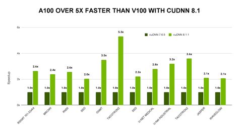 cuda deep neural network cudnn nvidia developer