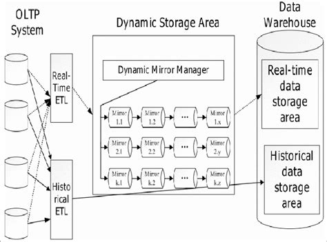 framework for real time data warehouse [13] download scientific diagram