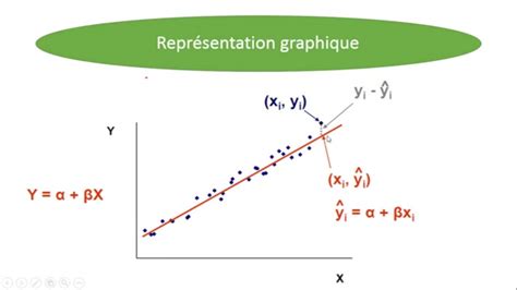 Régression Linéaire Simple Théorie Et Application Sous Stata Youtube