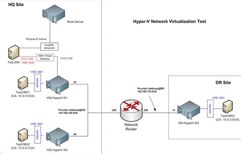 a networker s log file hyper v network virtualization test