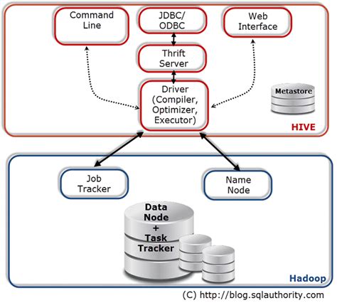 apache hive mti