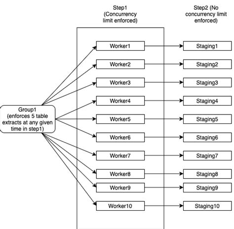 java architecturing airflow dag that needs contextual throttling