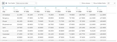 pivot in tableau learn stepwise procedure to create pivot in tableau