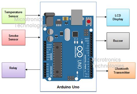 arduino fire alarm system using temperature and smoke